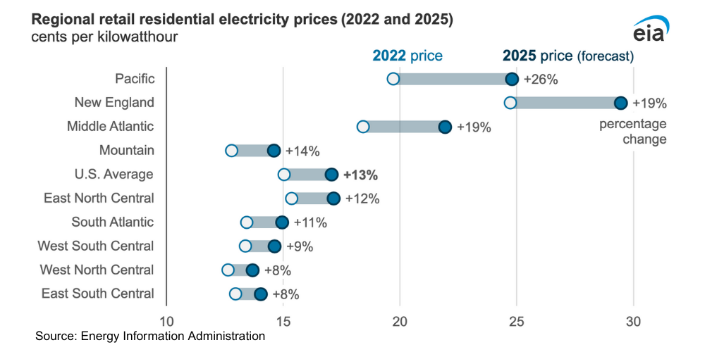 Why Connecticut Electricity Bills Are So High – Sustainable Westport